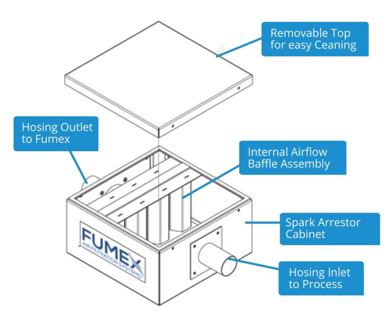 The FA150 Spark Arrestor by Fumex